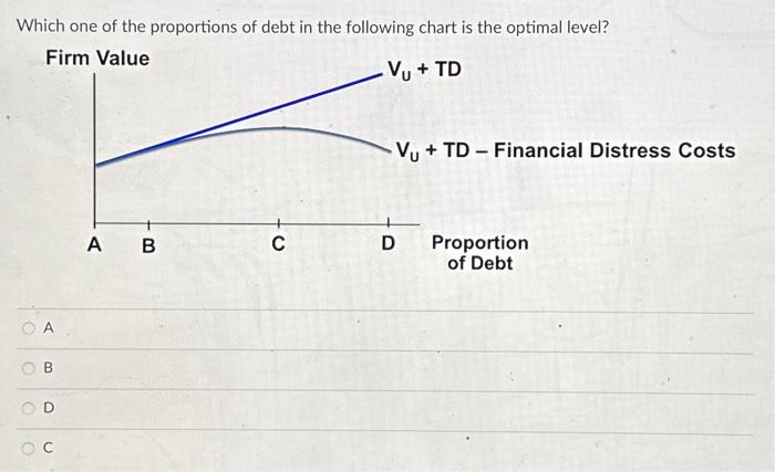 Solved Which one of the proportions of debt in the following | Chegg.com