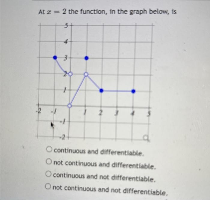 Solved At x=2 the function, in the graph below, is | Chegg.com