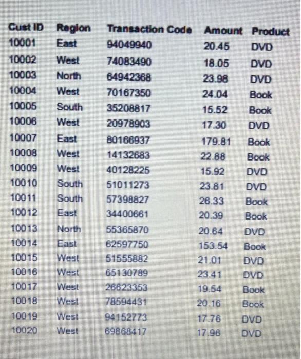 Solved Use Pivot Tables to find the number of sales | Chegg.com