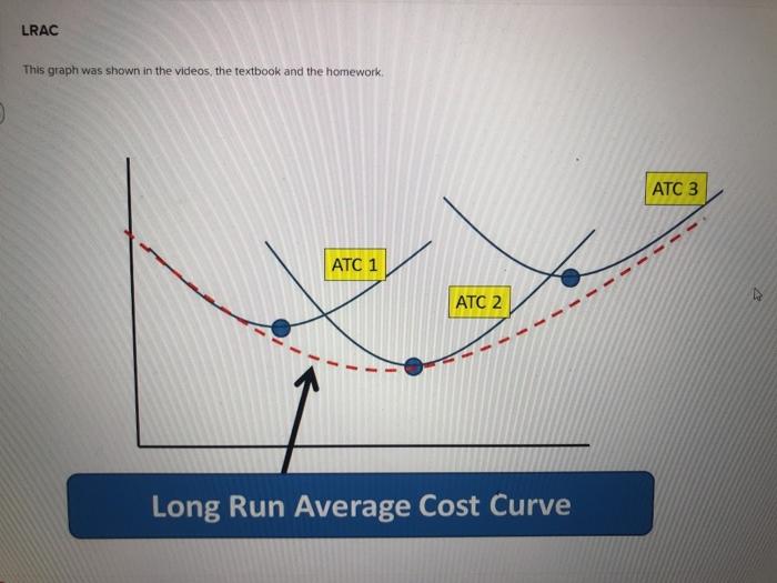 Solved LRAC This graph was shown in the videos, the textbook | Chegg.com