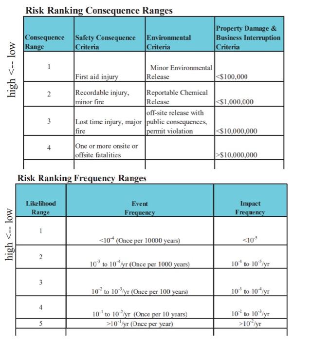 Risk-ranking Matrix 5 с B А D C B А 3 D D с B | Chegg.com