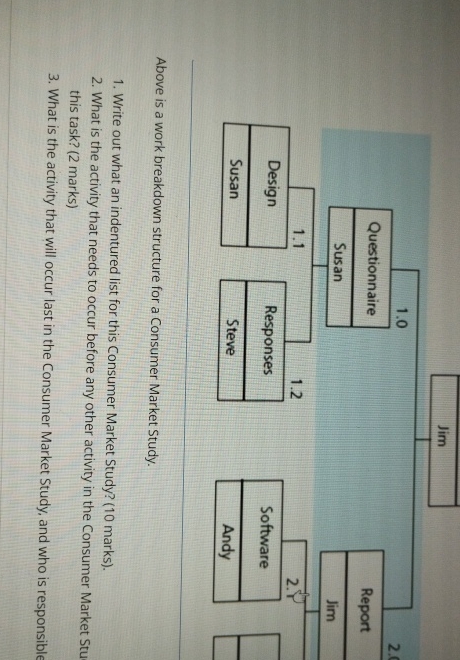 Solved Above is a work breakdown structure for a Consumer | Chegg.com