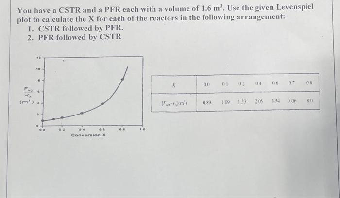 Solved You have a CSTR and a PFR each with a volume of 1.6 | Chegg.com