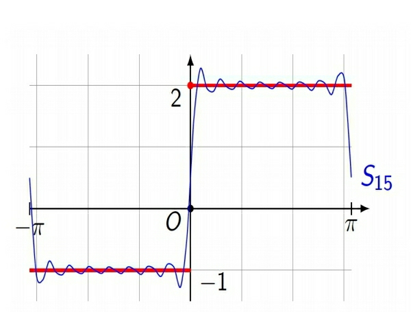 Solved Given a periodic real function f, ﻿piecewise | Chegg.com