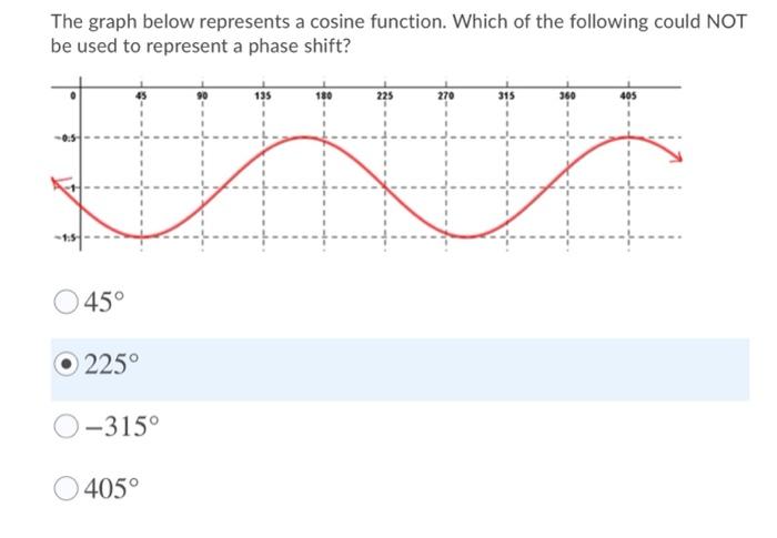 Solved The graph below represents a cosine function. Which | Chegg.com