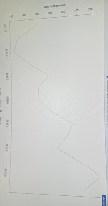 Solved o. (3pts) A time series lineor model is fit to the | Chegg.com