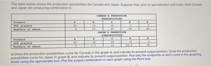 Solved The table below shows the production possibilities | Chegg.com