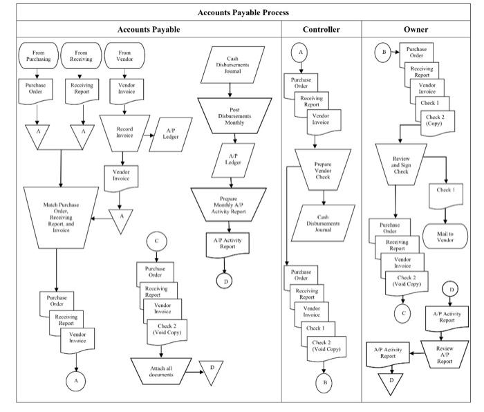 Solved Use the provided document flowchart to create a | Chegg.com