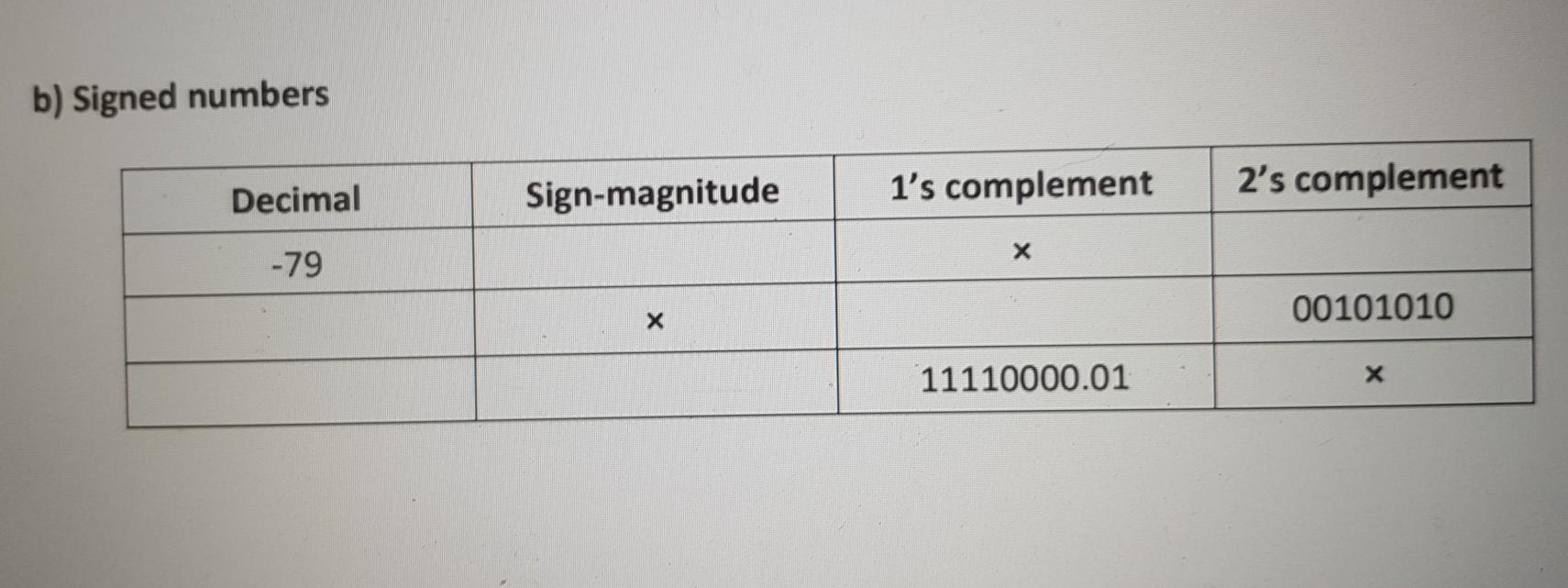 Solved b) Signed numbers Decimal Sign-magnitude 1's | Chegg.com