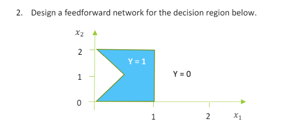 Solved Design a feedforward network for the decision region | Chegg.com
