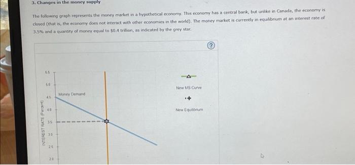 Solved 3. Changes in the money supply The following graph | Chegg.com