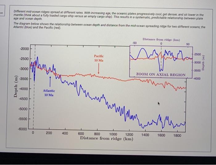 Solved on Different mid-ocean ridges spread at different | Chegg.com