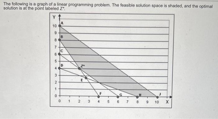 Solved The following is a graph of a linear programming | Chegg.com