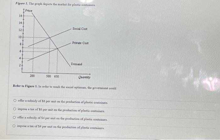 Solved Figure 1 . The graph depicts the market for plastic | Chegg.com