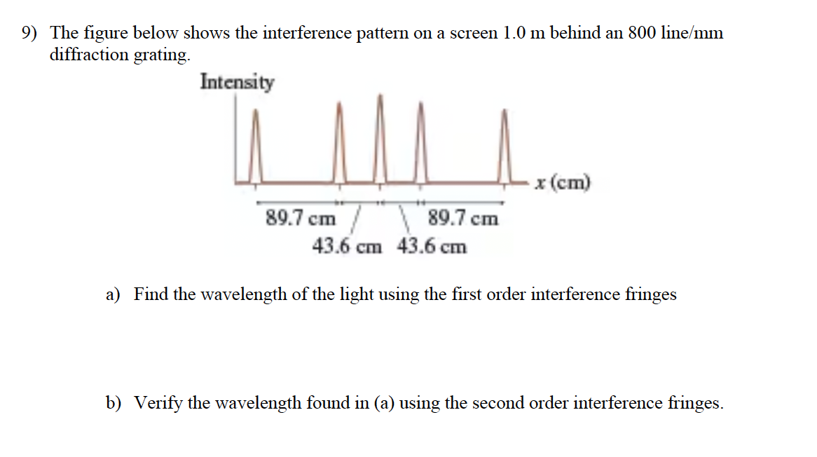 Solved The figure below shows the interference pattern on a | Chegg.com
