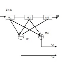 Solved 5. Consider the (2,1,3) convolutional encoder example | Chegg.com