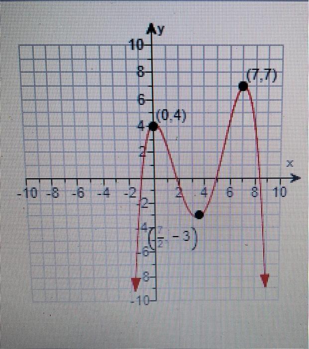 Solved Locate relative maximum and relative minimum points | Chegg.com