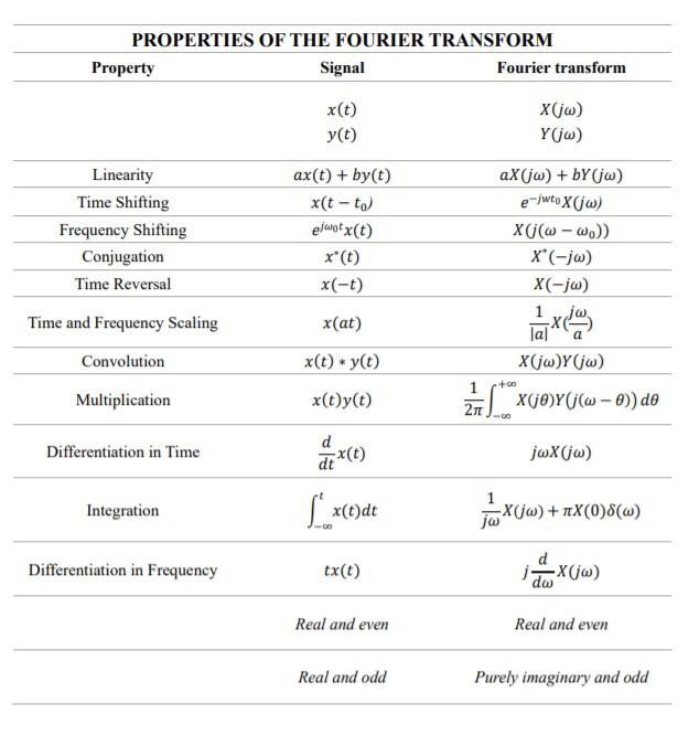 Solved FT 5. Fourier Transform table look-up: If x(t) - | Chegg.com