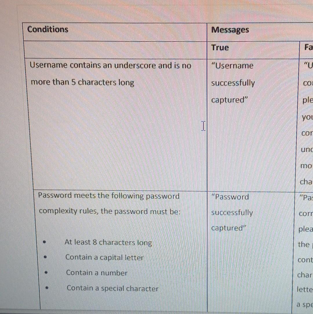 Solved Conditions Messages True Fa Username contains an | Chegg.com