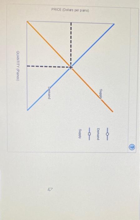Solved The following graph shows the market for pianos in | Chegg.com