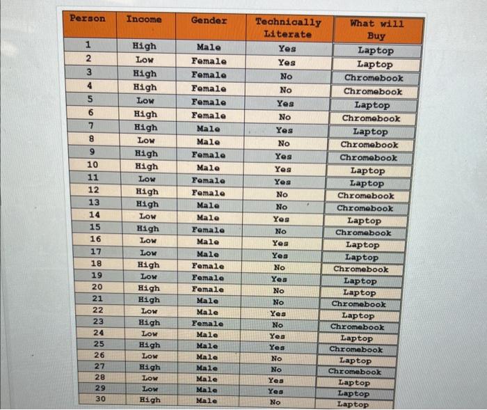Solved Using Entropy And Information Gain Id3 Approach Or