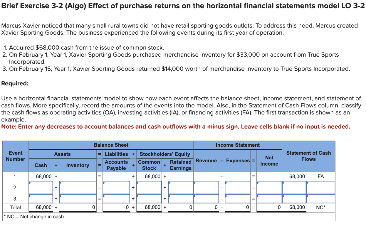 Solved Brief Exercise 3-2 (Algo) ﻿Effect of purchase returns | Chegg.com