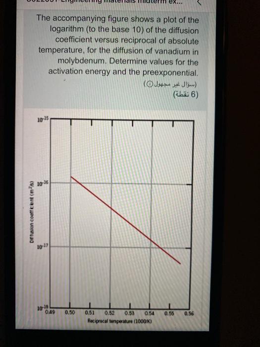 Solved The accompanying figure shows a plot of the logarithm | Chegg.com
