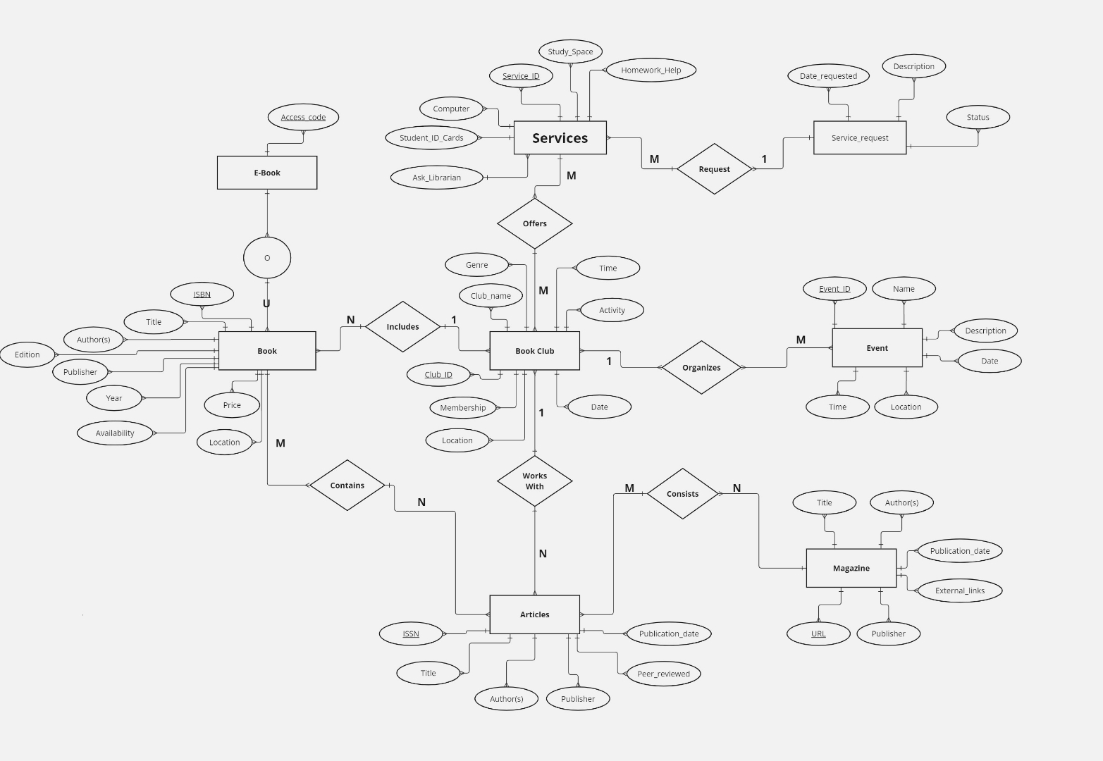 convert this ER diagram to relations in sql. ﻿write | Chegg.com