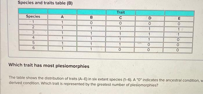 Solved Species and traits table (B) Which trait has most | Chegg.com