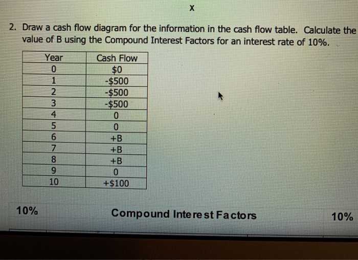 Solved Х 2. Draw a cash flow diagram for the information in | Chegg.com
