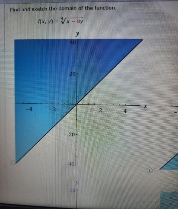 Solved Find and sketch the domain of the function. f(x,y) = | Chegg.com