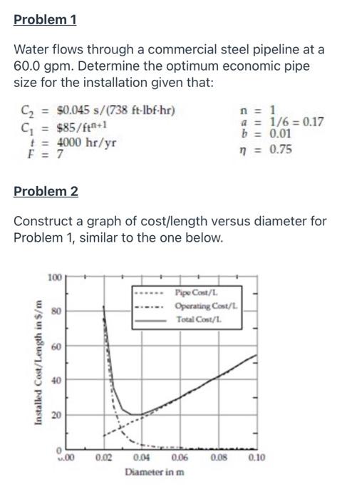 Solved Problem 1 Water flows through a commercial steel | Chegg.com