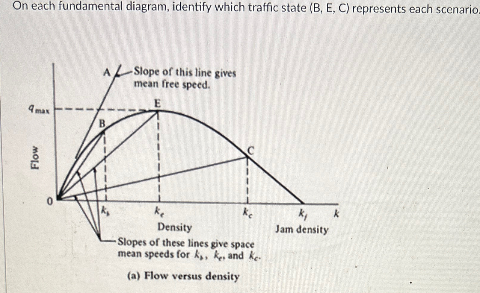 Solved On each fundamental diagram, identify which traffic | Chegg.com