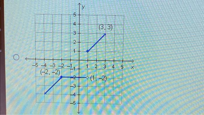 Solved Which graph represents the following piecewise | Chegg.com