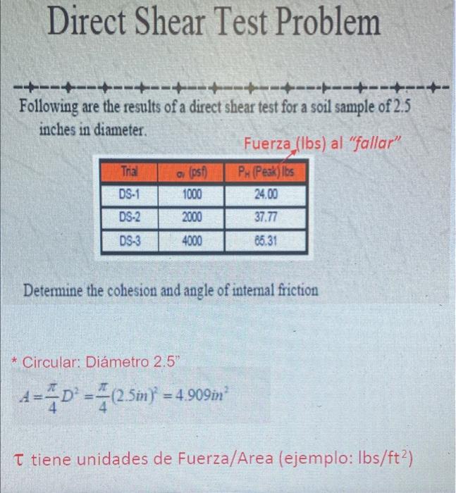 Solved Direct Shear Test Problem Following are the results | Chegg.com