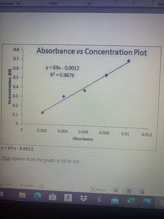 Solved ipboard Font Voi 0.8 Absorbance vs Concentration Plot | Chegg.com