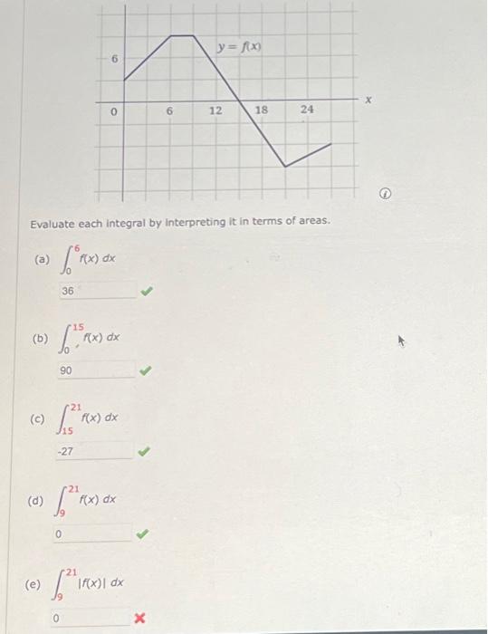 Solved the graph of f is shown. Evaluate each integral by | Chegg.com