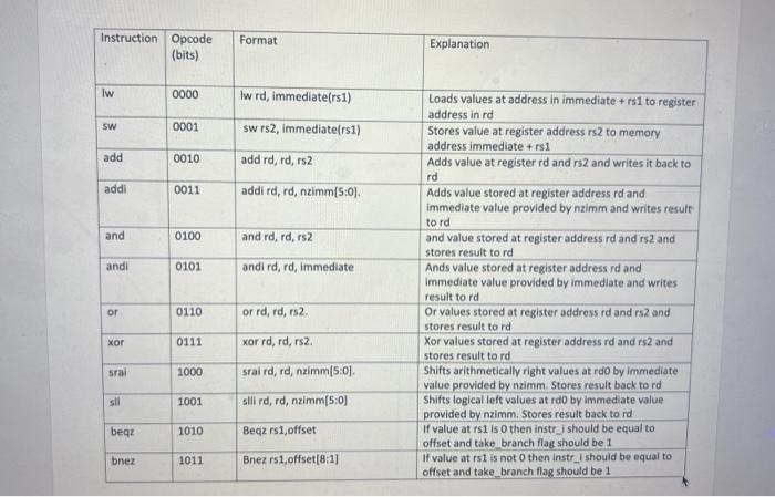 2.1 Prelab 2.1.1 Complete the instruction decoder | Chegg.com