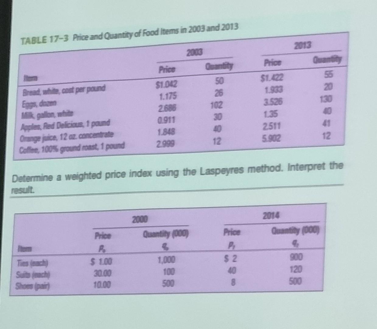 Solved Determine a weighted price index using the Laspeyres | Chegg.com
