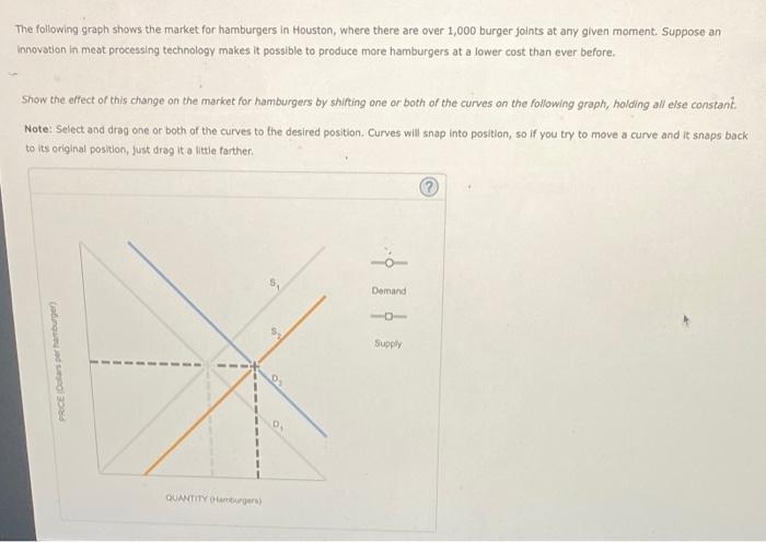 Solved The following graph shows the market for hamburgers | Chegg.com