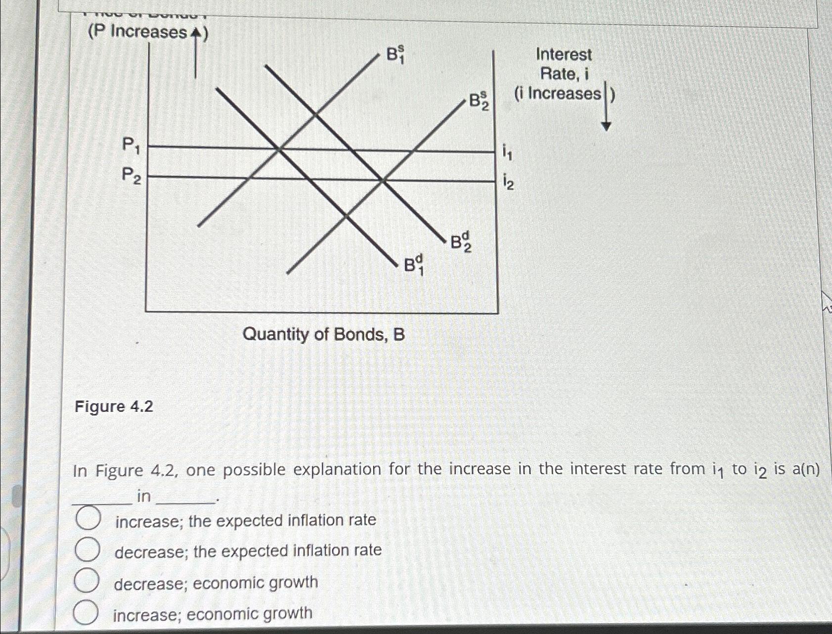 Solved InterestRate, i(i Increases|)Quantity of Bonds, | Chegg.com