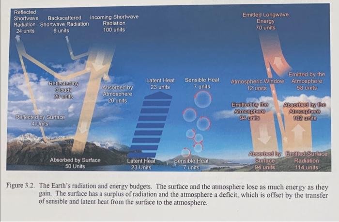 Solved 14. Calculate the amount of net radiation at the | Chegg.com