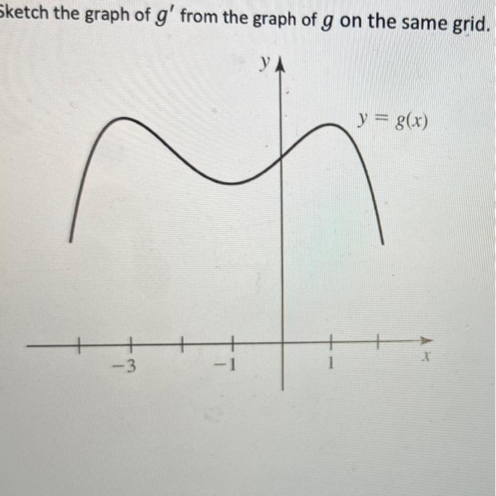 Solved Sketch the graph of g' from the graph of g on the | Chegg.com