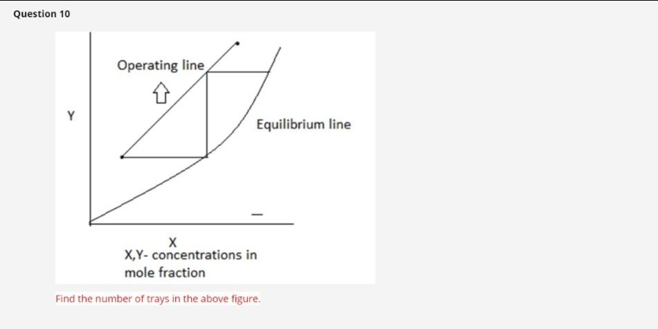Solved Question 10 Operating line Y Equilibrium line X X,Y- | Chegg.com