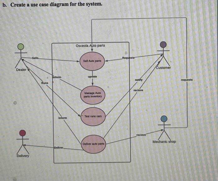 Solved the use case description for QA in lab 7 is also | Chegg.com