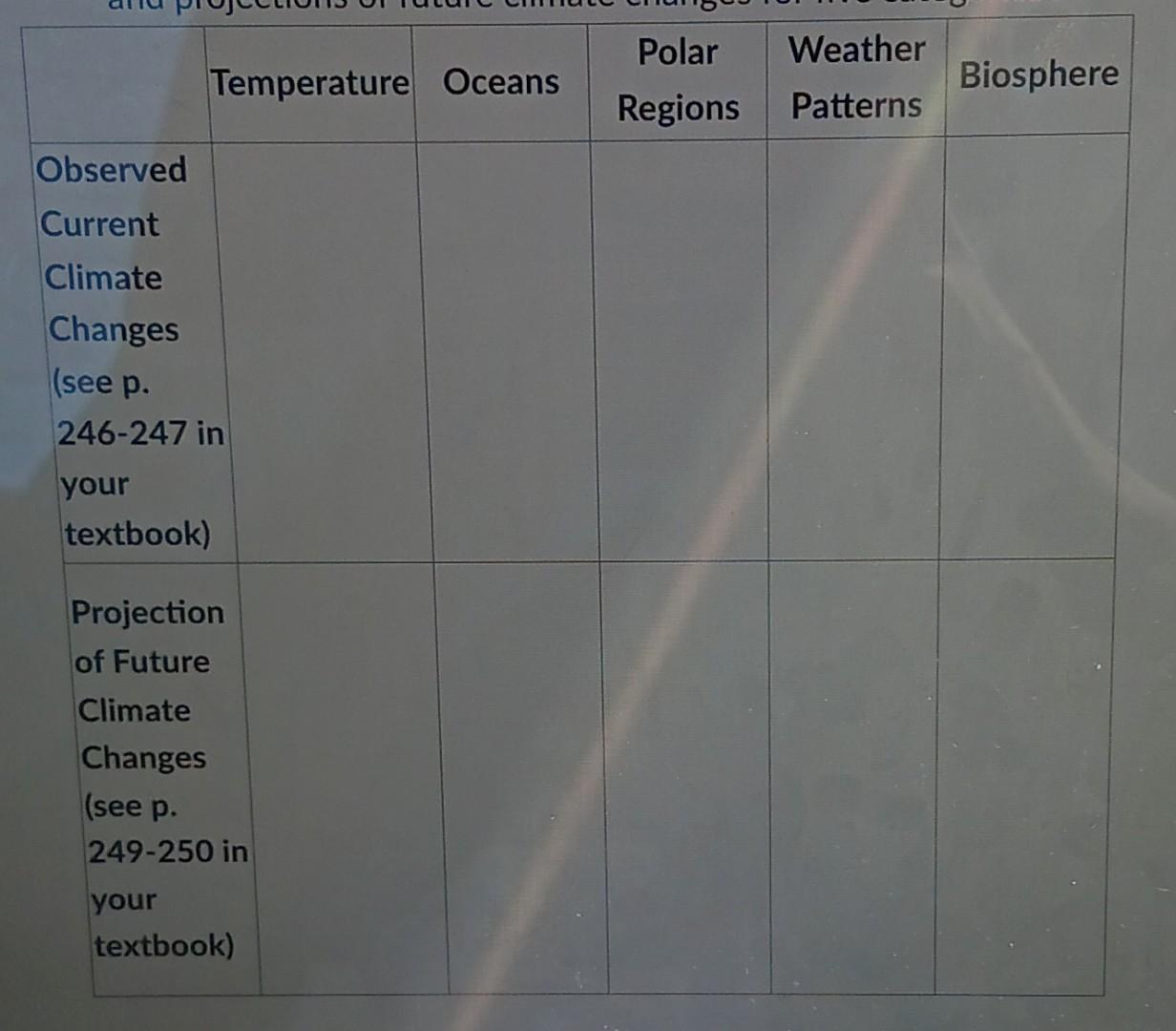 Complete the table by identifying evidence of current | Chegg.com