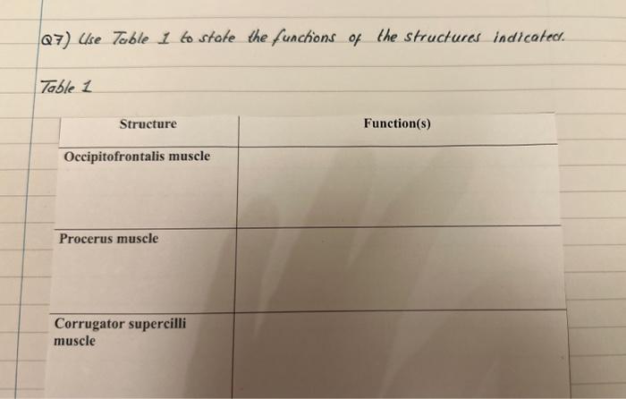 Solved Q7) Use Table 1 to state the functions of the | Chegg.com