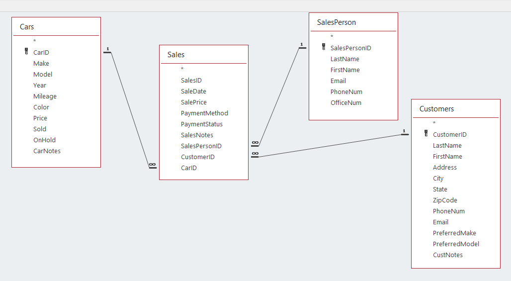 Solved I need 5 ﻿different queries using at least three of | Chegg.com