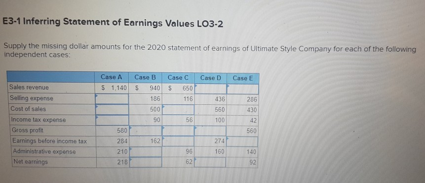 Solved E3-1 Inferring Statement of Earnings Values LO3-2 | Chegg.com