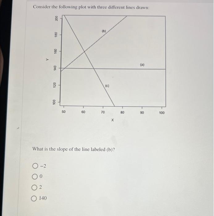 Solved Consider the following plot with three different | Chegg.com